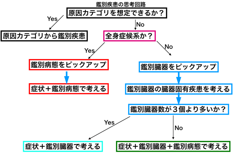 Post CC OSCE 対策〜不合格にならないために〜【まず読んで！要点を紹介】#1